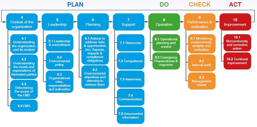 How to Implement the ISO14001 Standard | NQA How to Implement the ISO14001 Standard | NQA