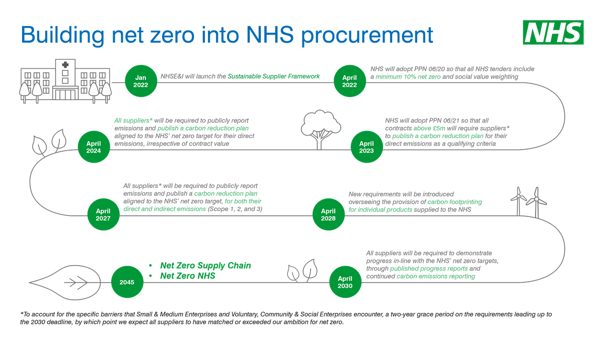 NHS Net Zero Ambitions - How NQA can help you start your journey NHS Net Zero Ambitions - How NQA can help you start your journey
